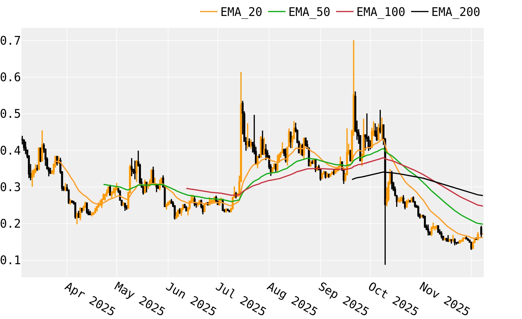 THENA THE Exponential moving averages
