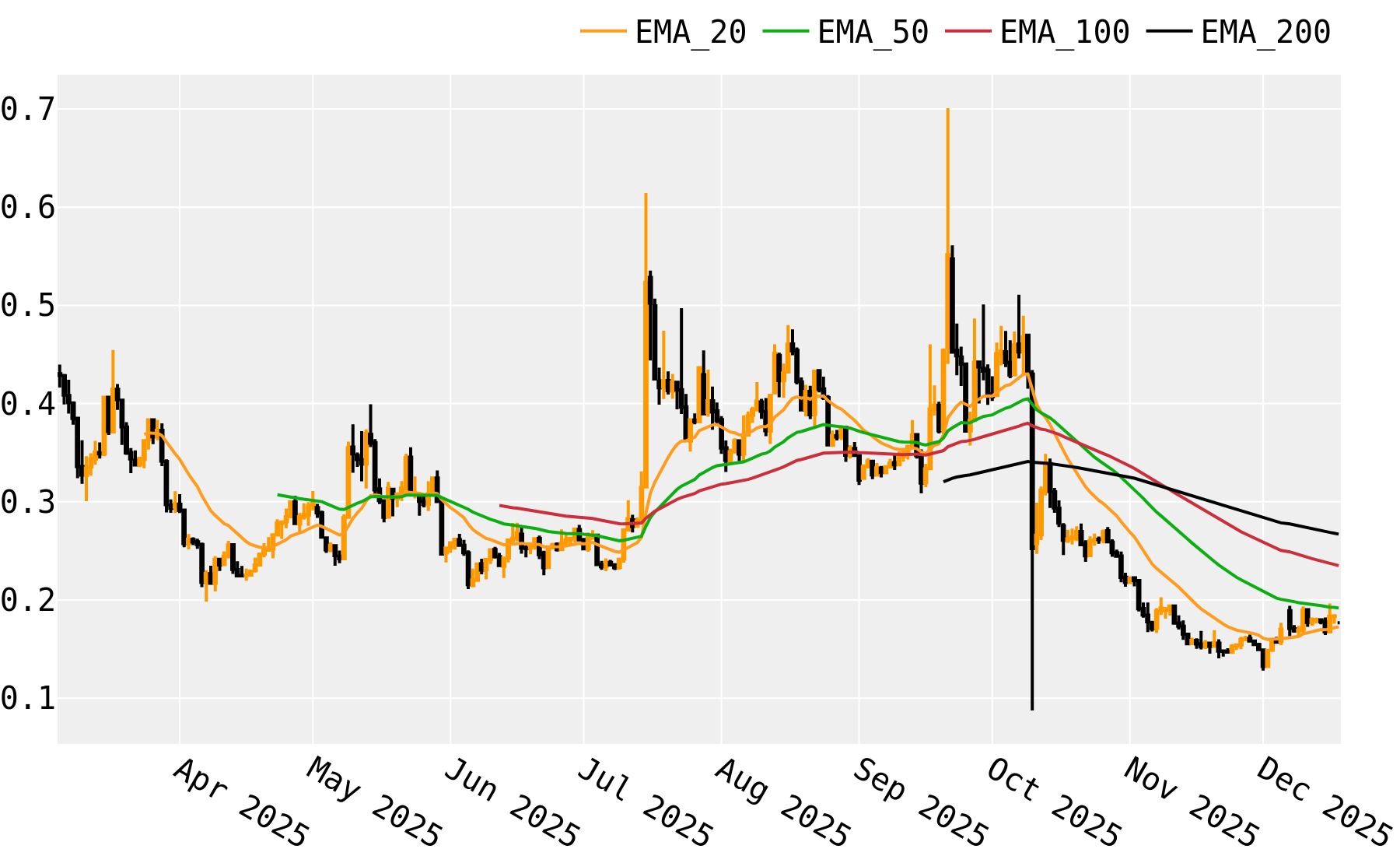 Medias móviles exponenciales de THENA