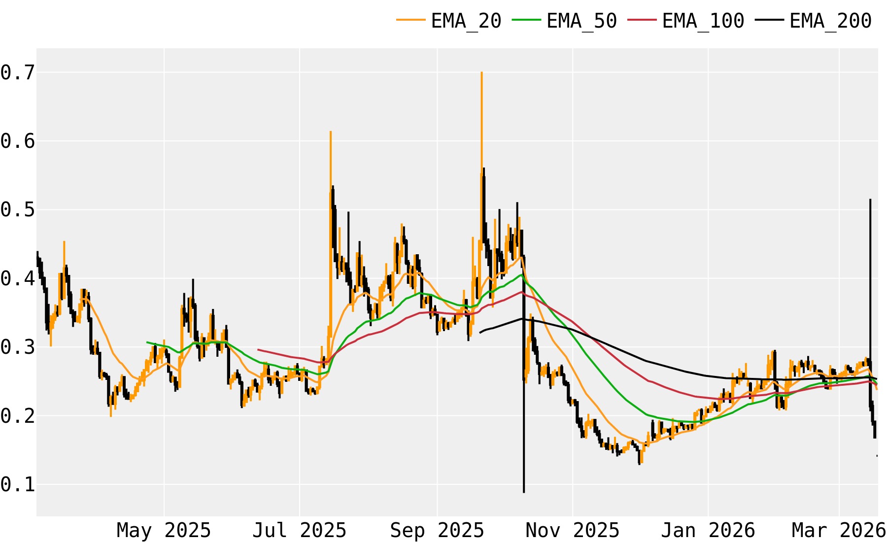 THENA Üstel Hareketli Ortalamaları
