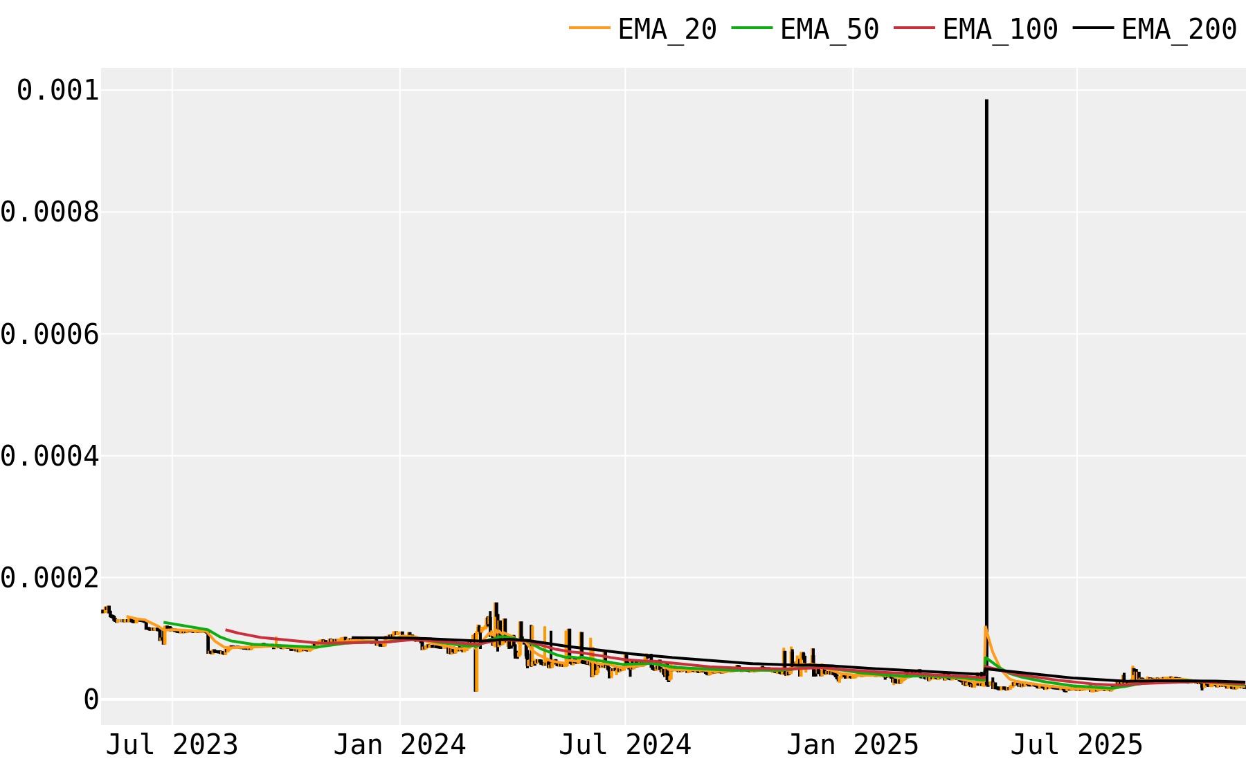 Theresa May Coin MAY Exponential moving averages