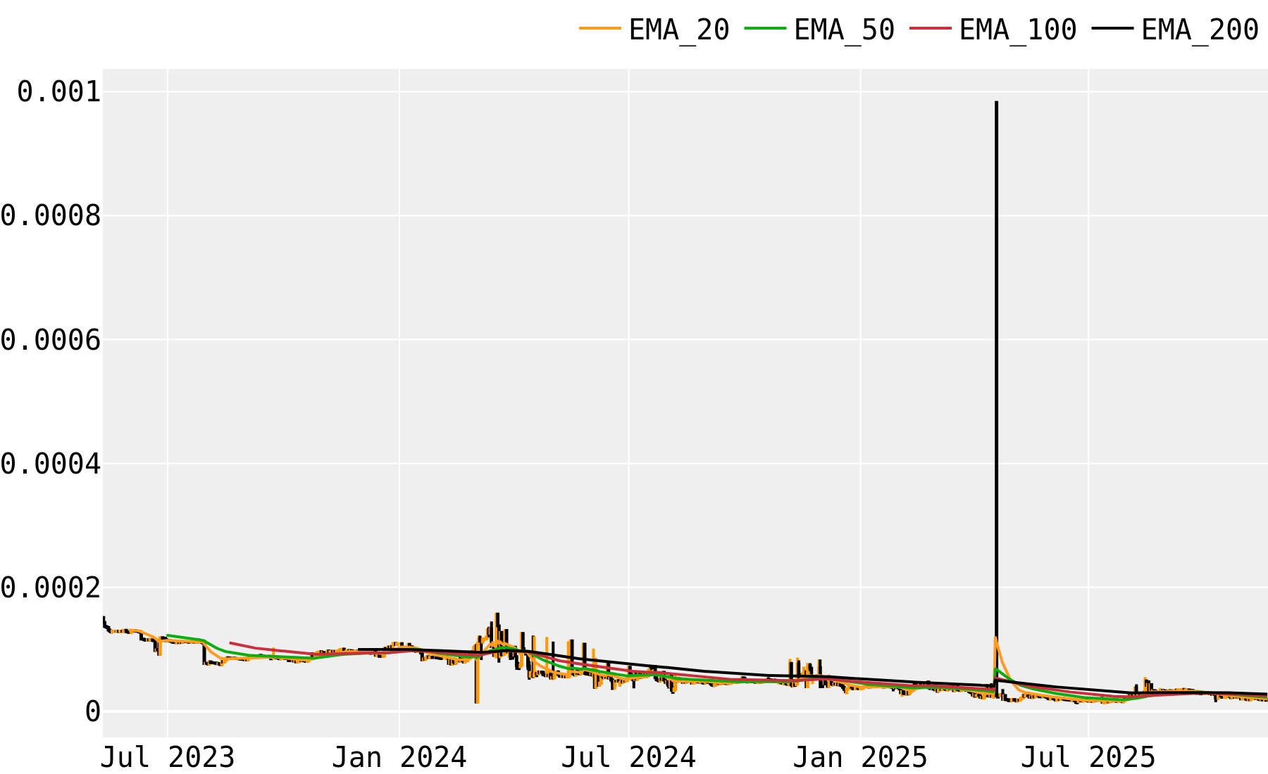 Theresa May Coin MAY Exponential moving averages