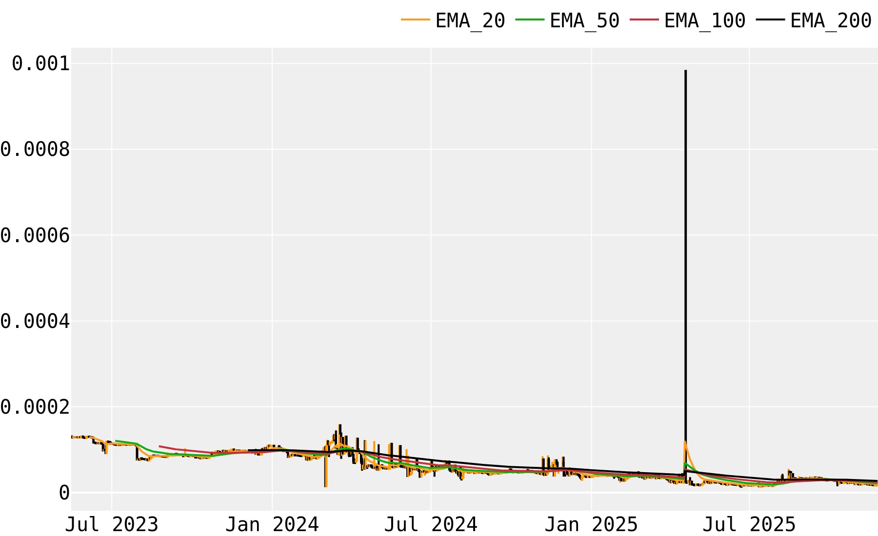Theresa May Coin MAY Exponential moving averages