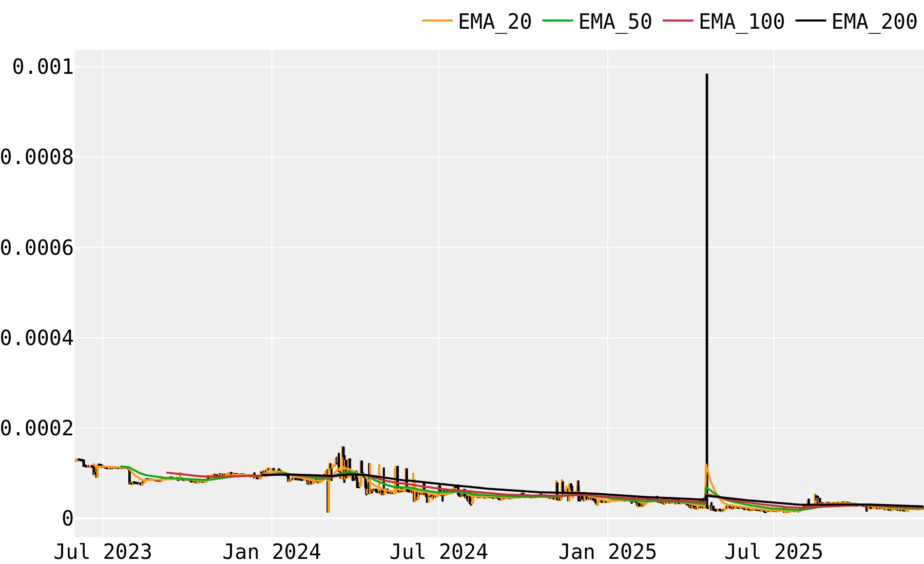 Theresa May Coin MAY Exponential moving averages