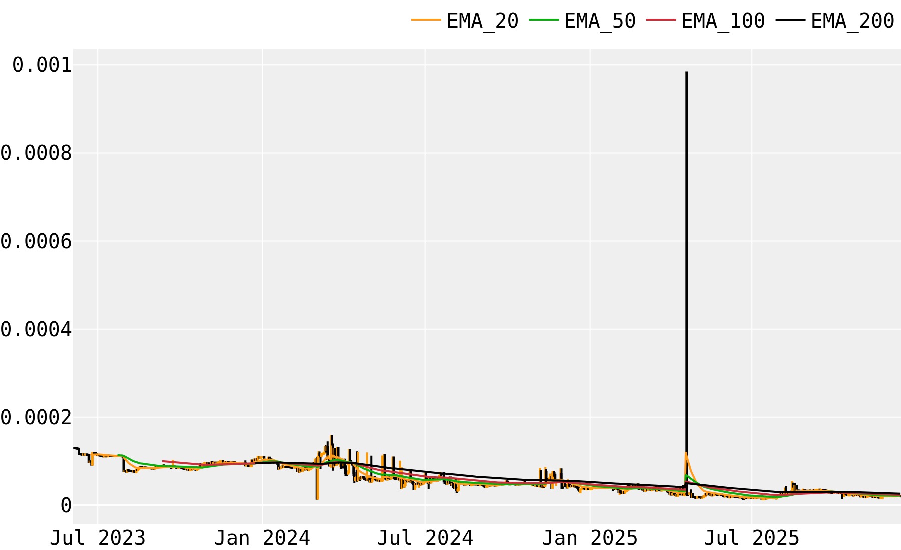 Theresa May Coin MAY Exponential moving averages