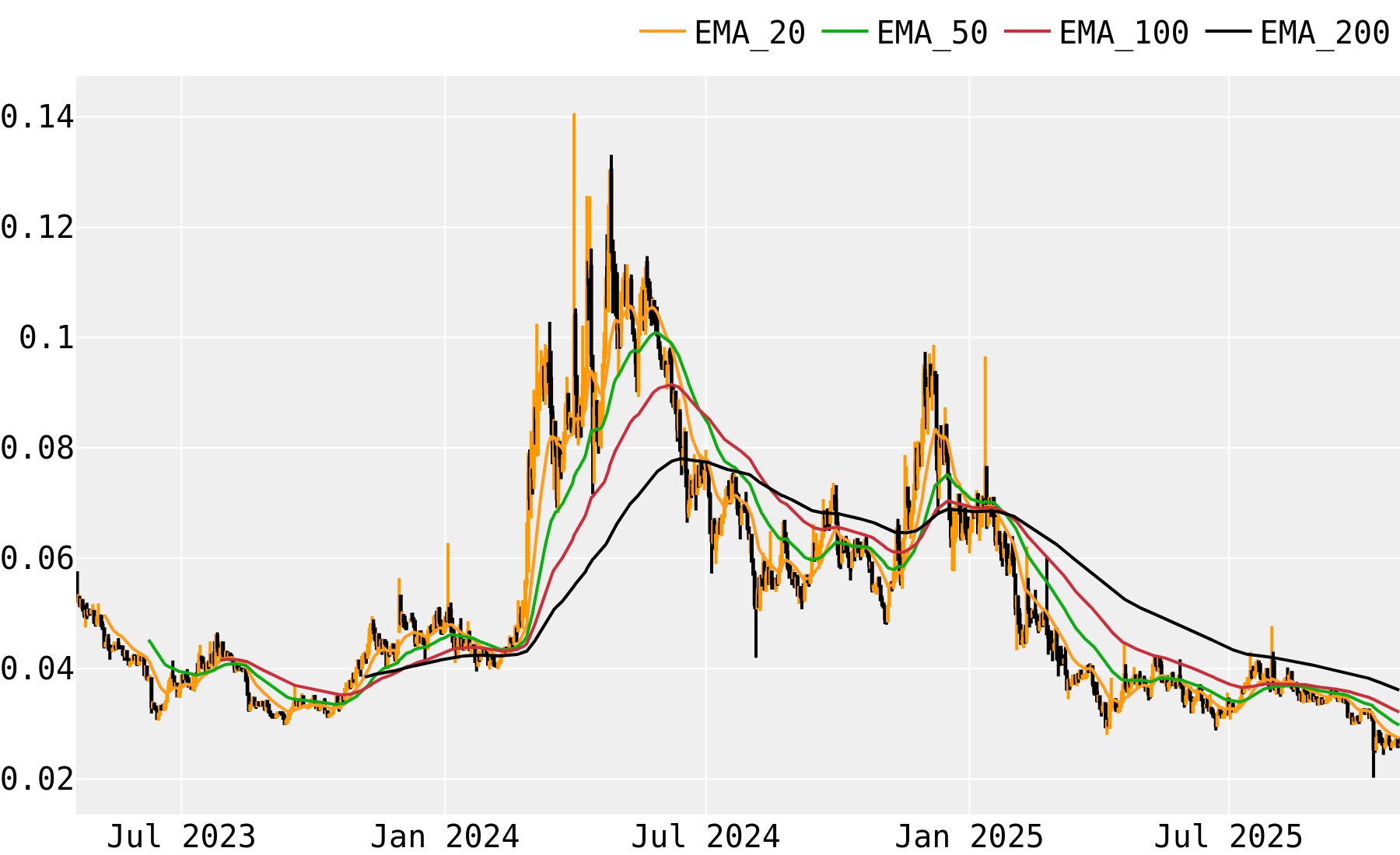 Theta Fuel TFUEL Экспоненциальные скользящие средние