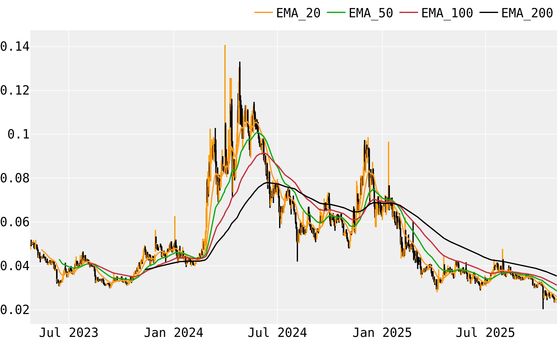 Theta Fuel Exponentiell gleitende Durchschnitte