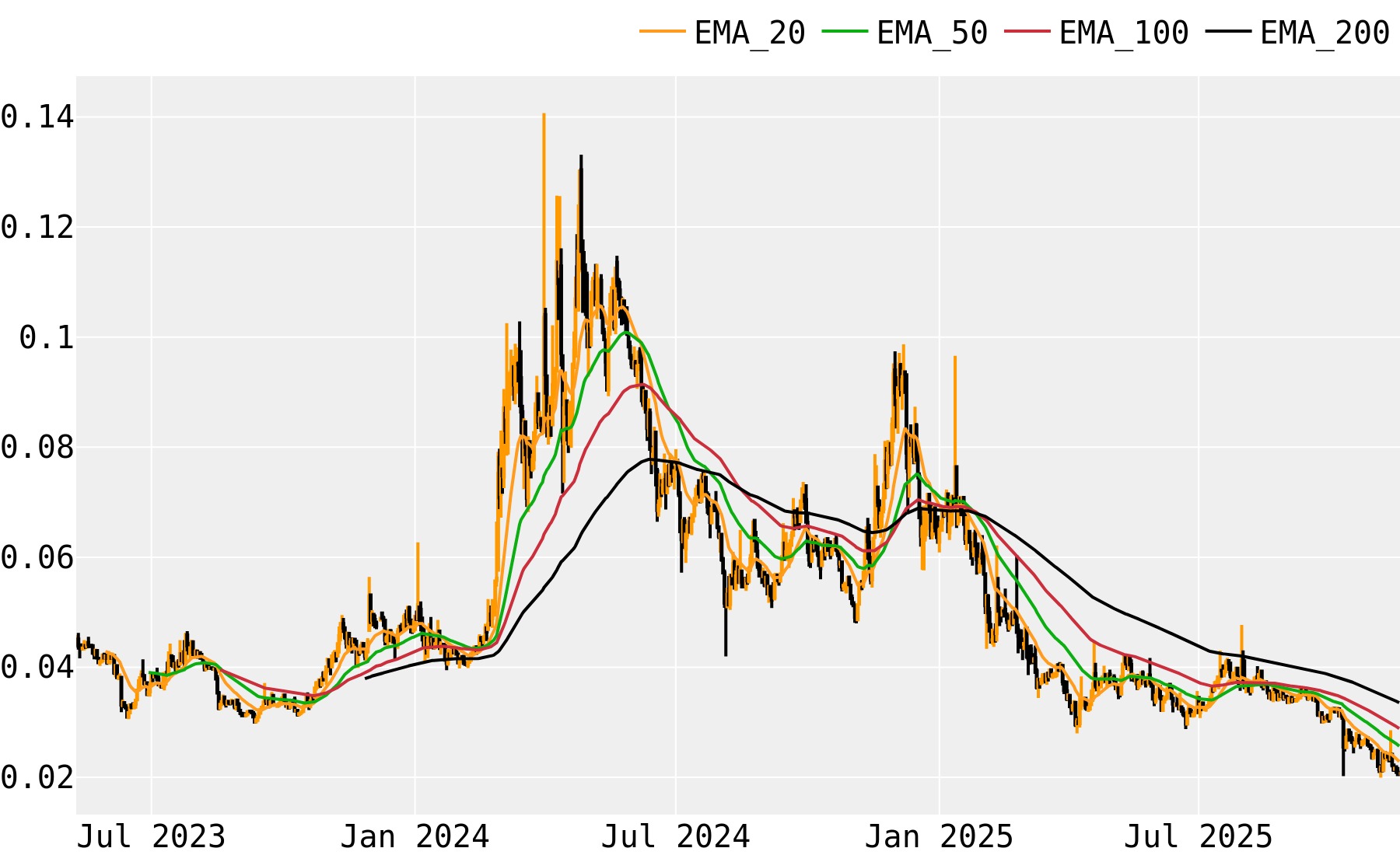 Theta Fuel TFUEL Exponential moving averages