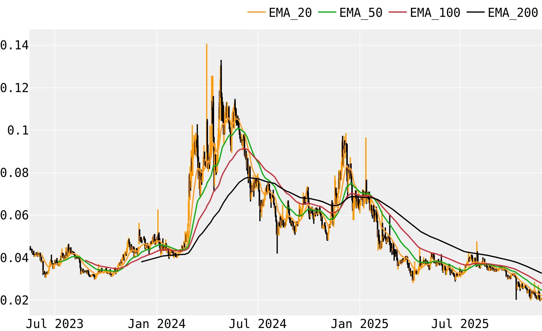 Theta Fuel TFUEL Exponential moving averages