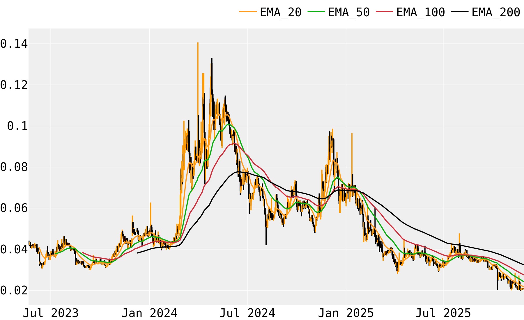 Theta Fuel TFUEL Exponential moving averages
