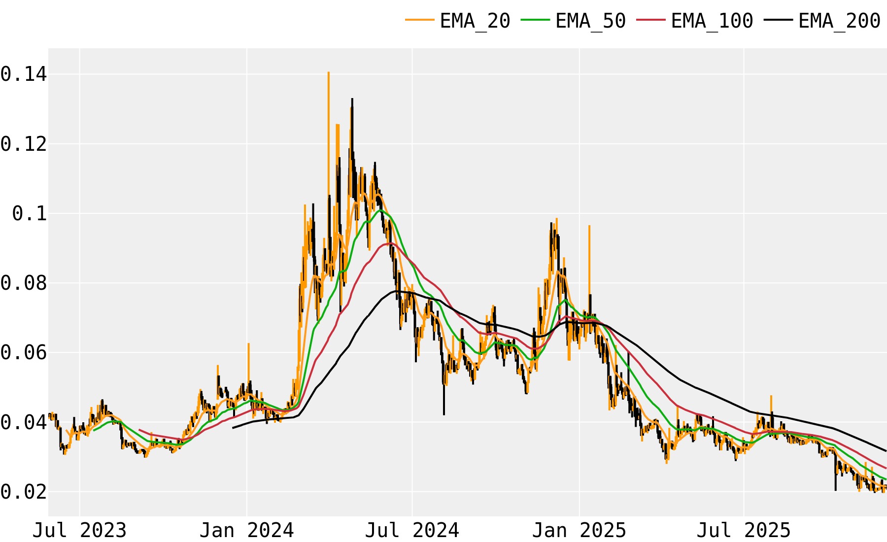 Theta Fuel TFUEL Exponential moving averages