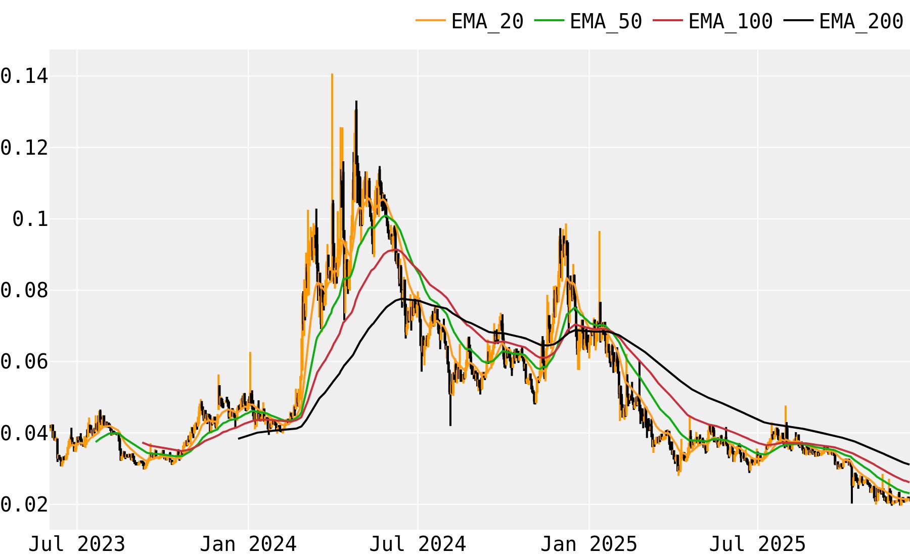 Theta Fuel TFUEL Экспоненциальные скользящие средние