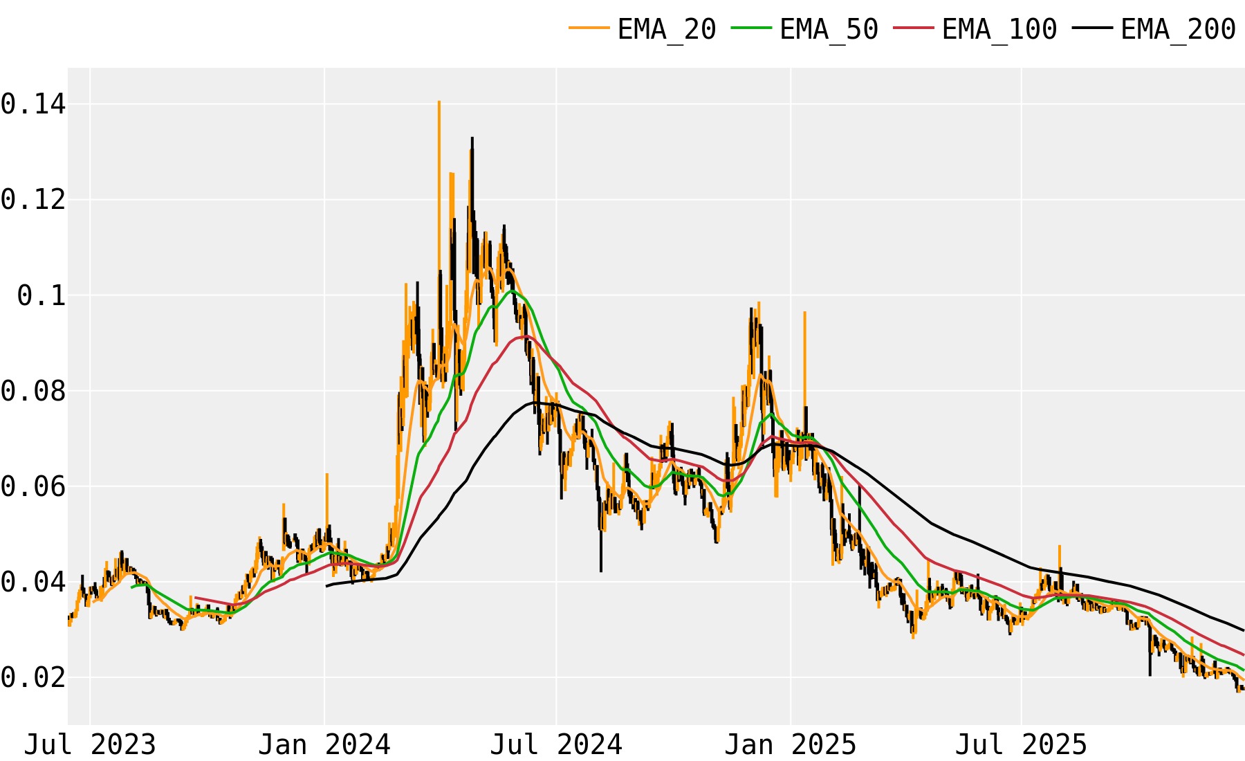 Medias móviles exponenciales de Theta Fuel