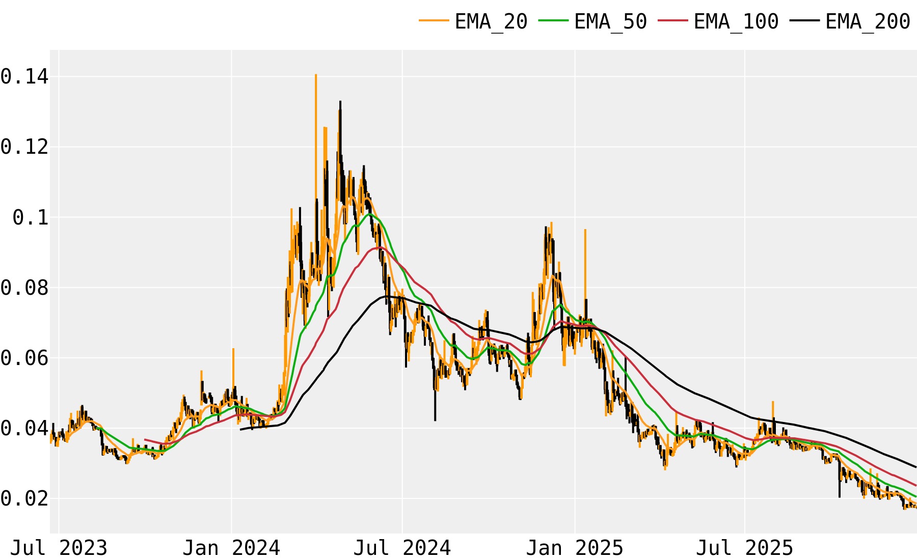 Medias móviles exponenciales de Theta Fuel