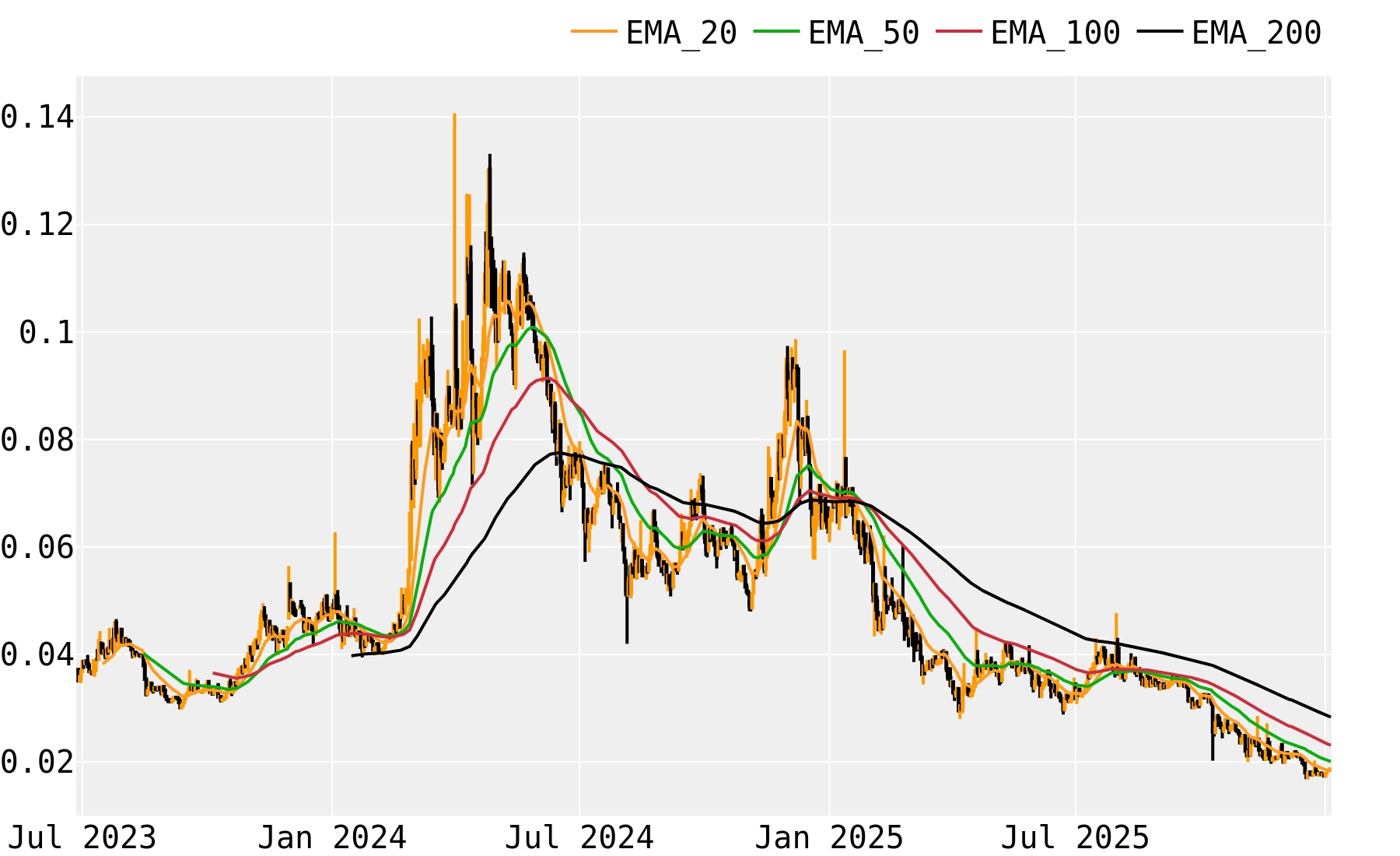 Medias móviles exponenciales de Theta Fuel