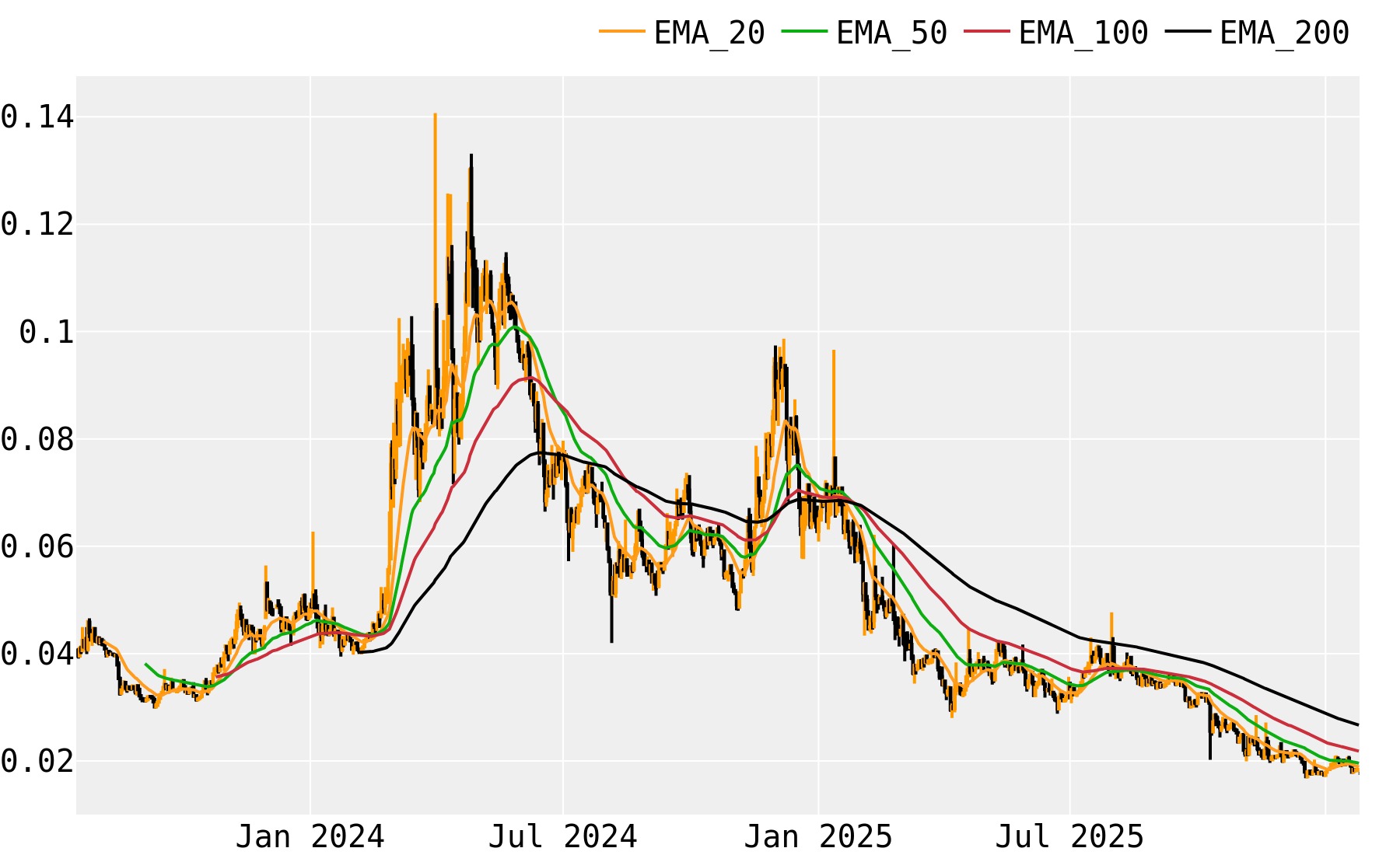 Theta Fuel TFUEL Экспоненциальные скользящие средние