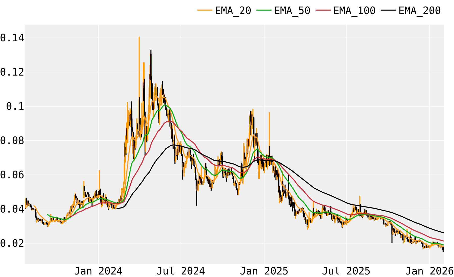Medias móviles exponenciales de Theta Fuel