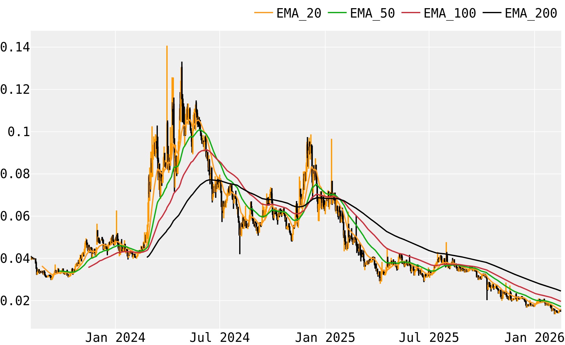 Medias móviles exponenciales de Theta Fuel