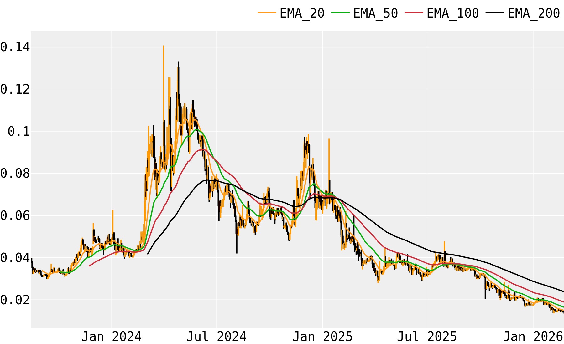 Medias móviles exponenciales de Theta Fuel