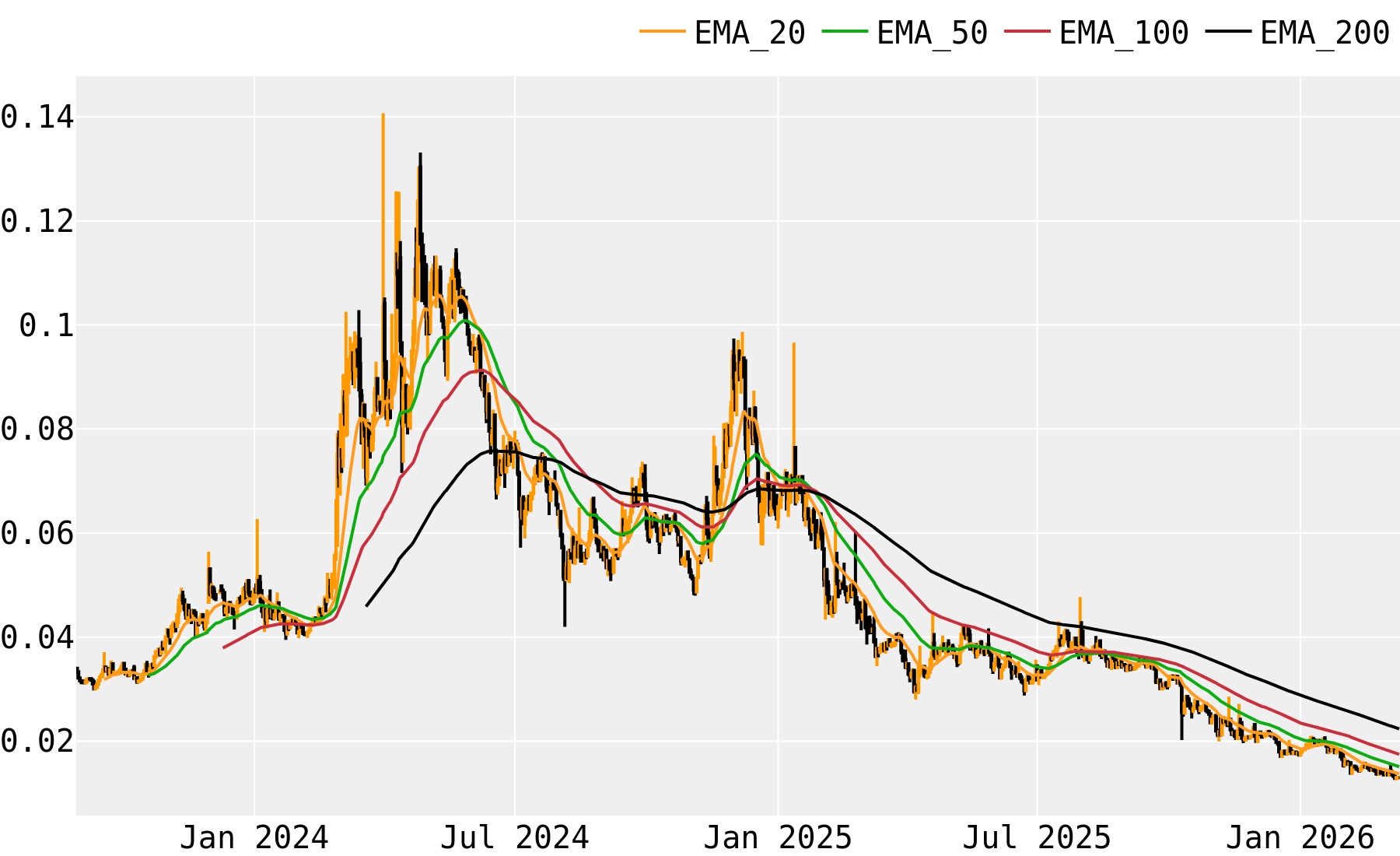 Theta Fuel TFUEL Экспоненциальные скользящие средние