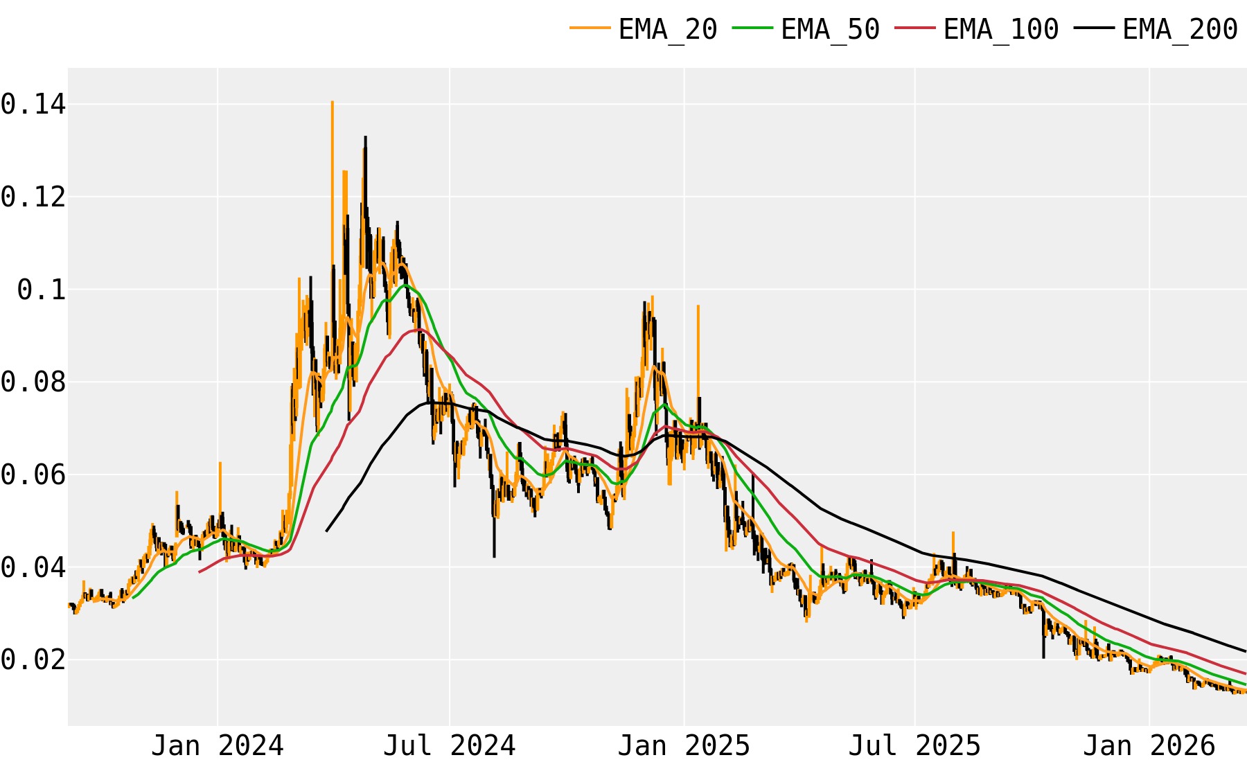 Theta Fuel Üstel Hareketli Ortalamaları