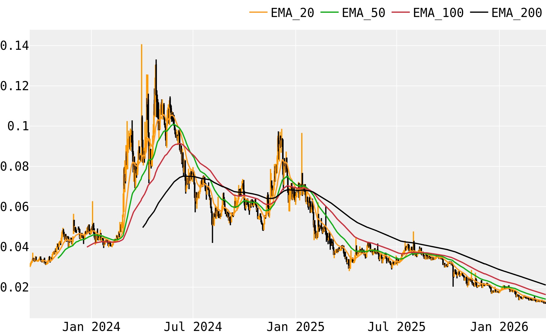 Theta Fuel TFUEL Экспоненциальные скользящие средние