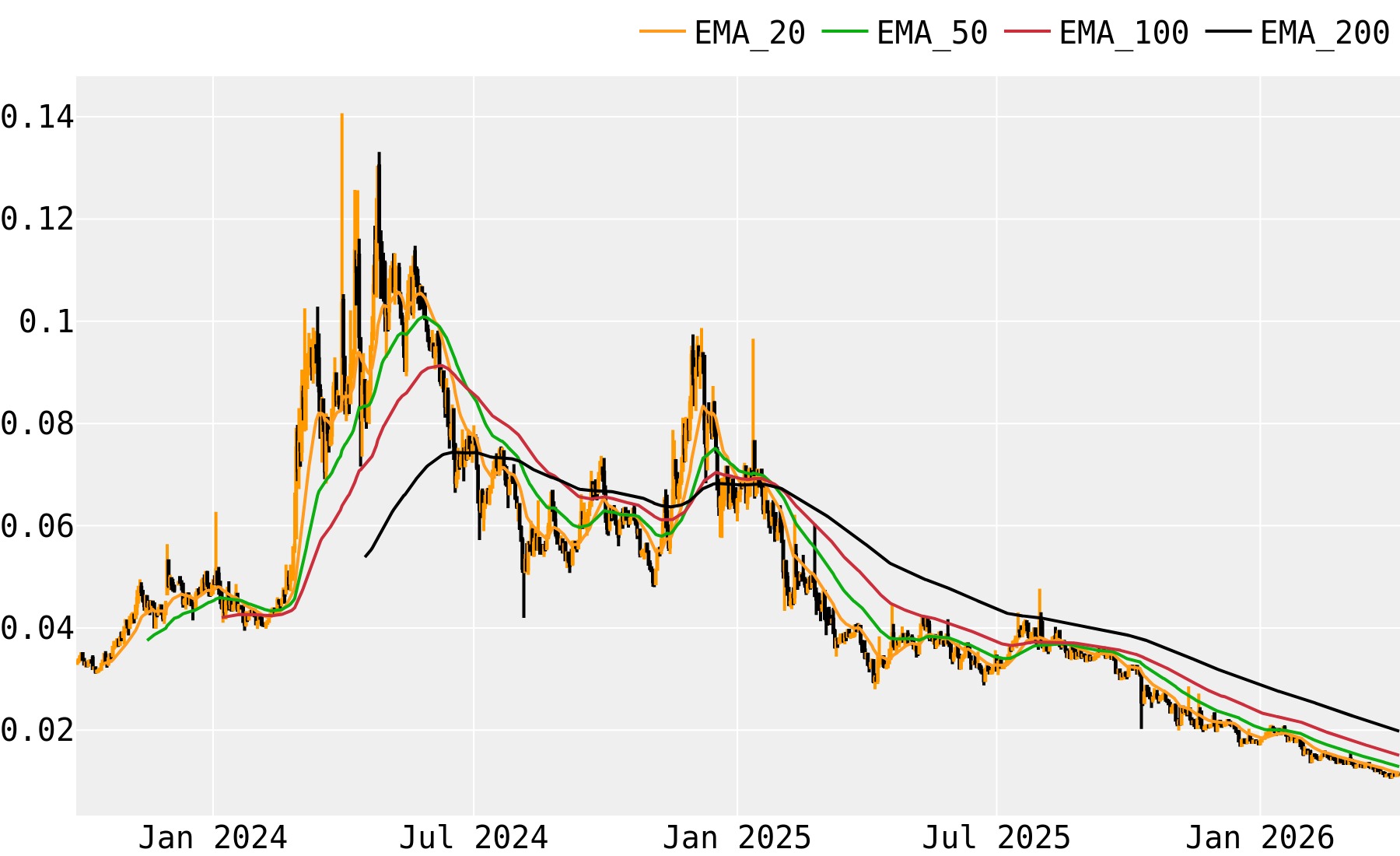 Theta Fuel TFUEL Экспоненциальные скользящие средние