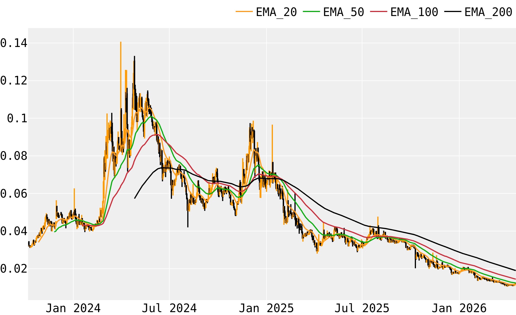 Theta Fuel TFUEL Экспоненциальные скользящие средние