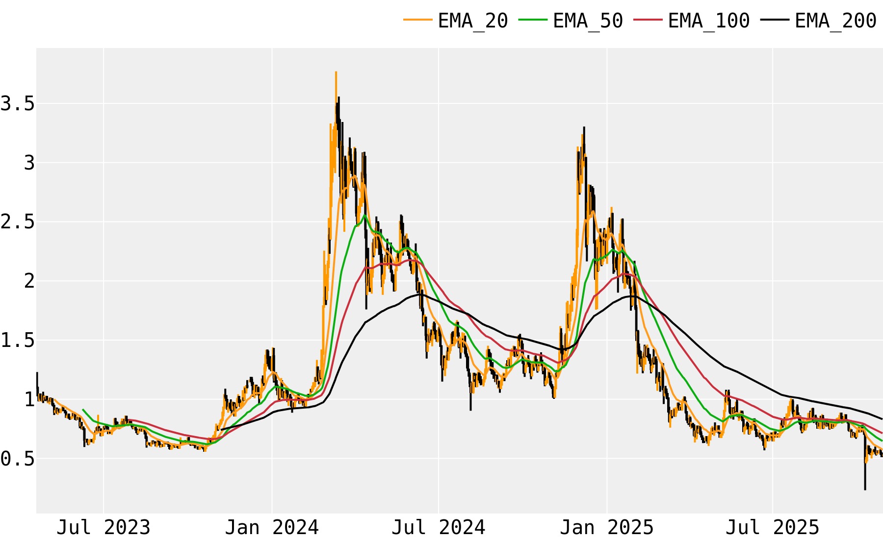 Theta Network Exponentiell gleitende Durchschnitte