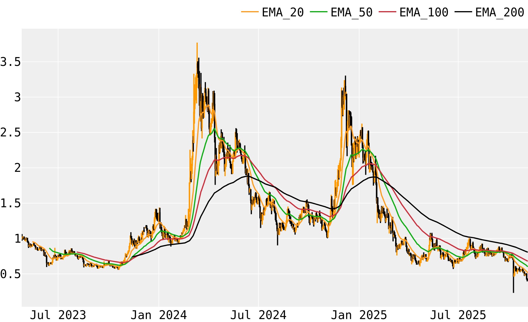 Theta Network THETA Exponential moving averages