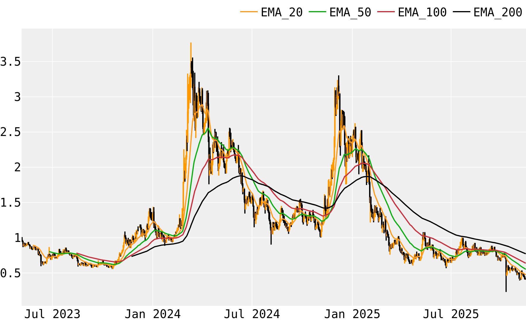 Theta Network THETA Exponential moving averages