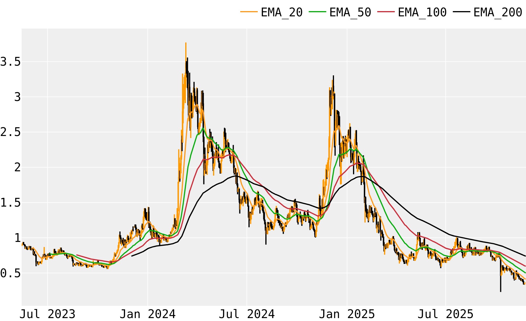 Theta Network THETA Exponential moving averages