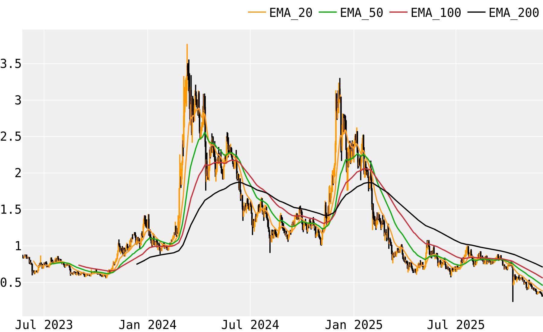 Theta Network Üstel Hareketli Ortalamaları