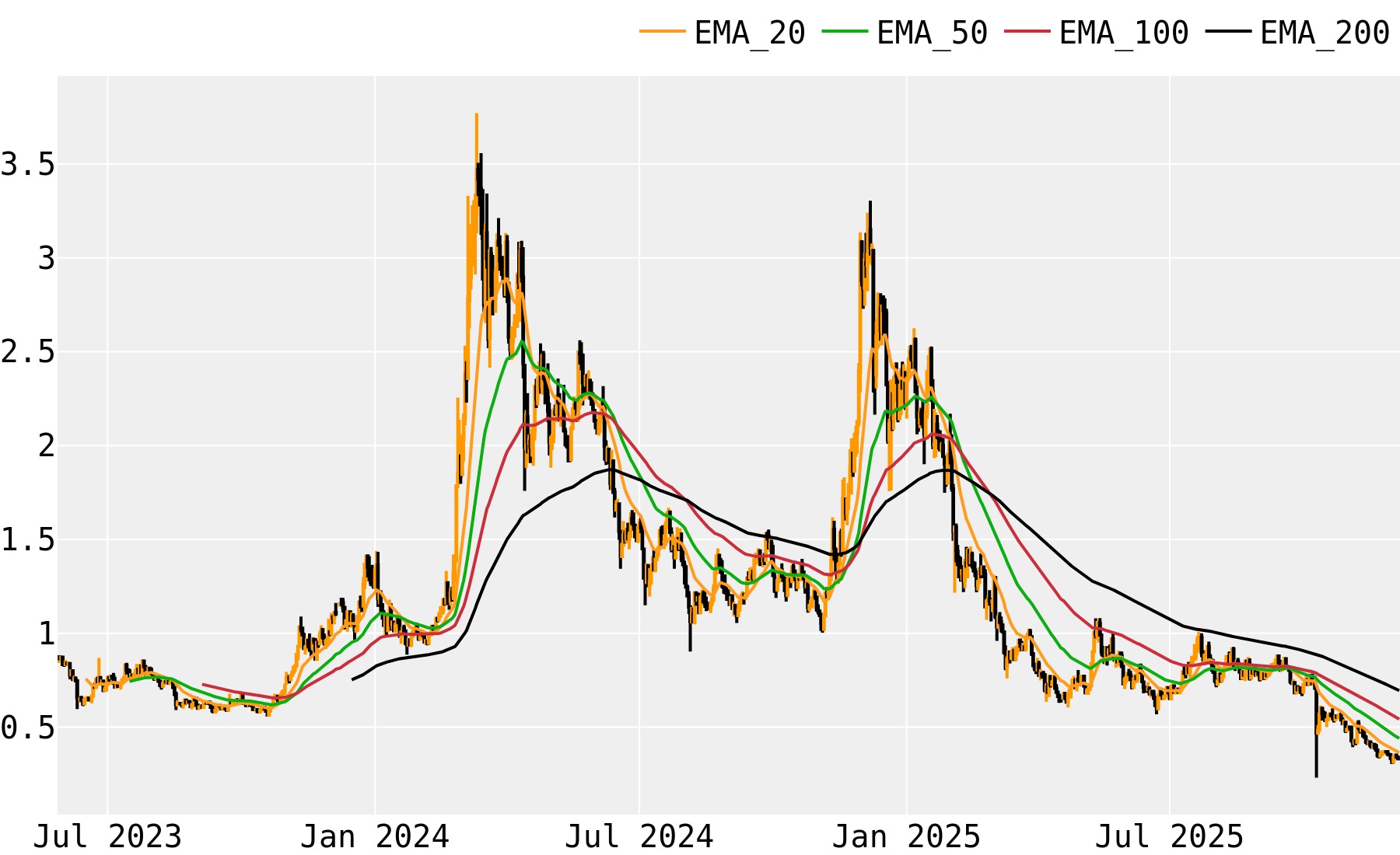 Theta Network THETA Exponential moving averages