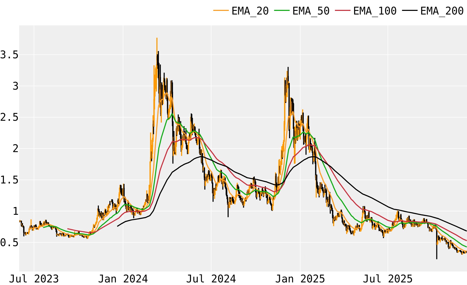 Theta Network Exponentiell gleitende Durchschnitte