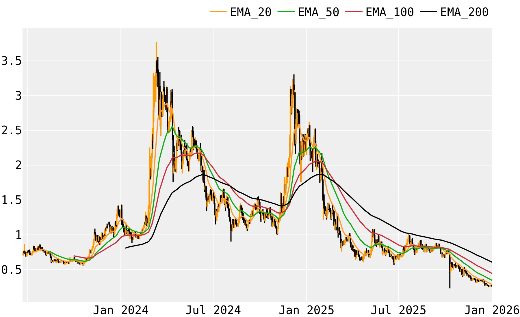 Theta Network Üstel Hareketli Ortalamaları