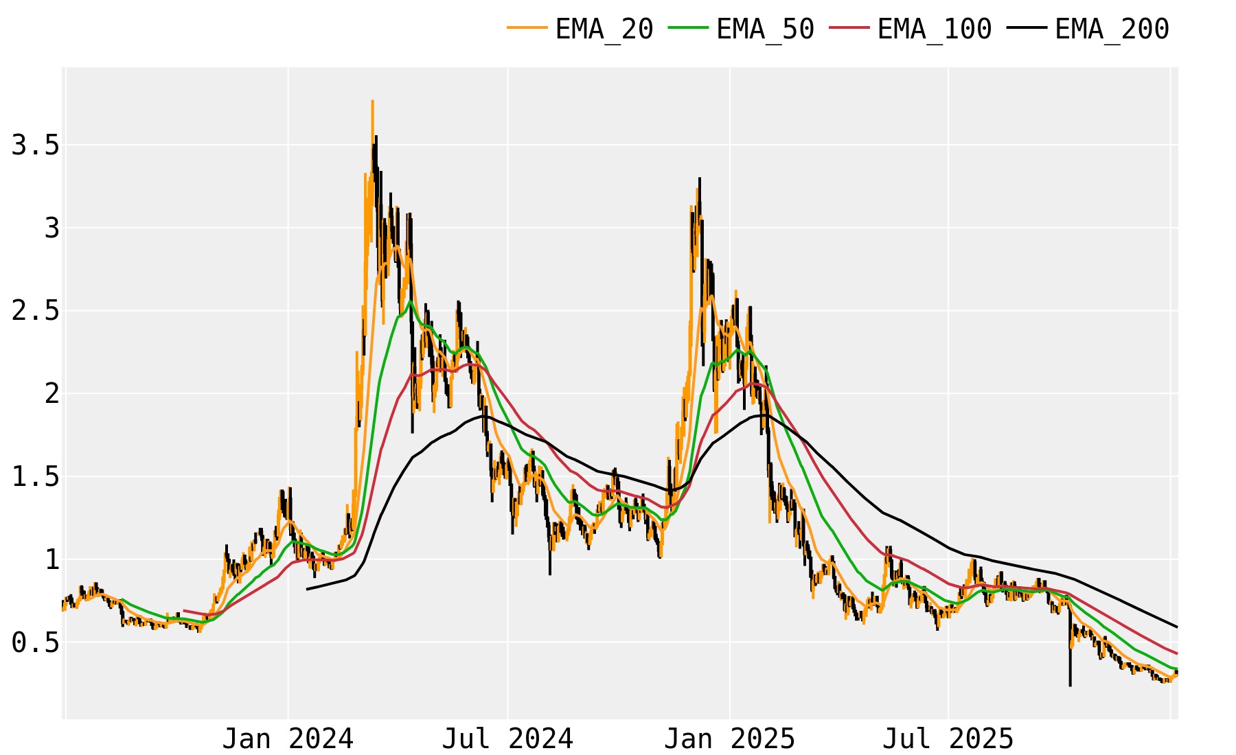 Theta Network THETA Экспоненциальные скользящие средние