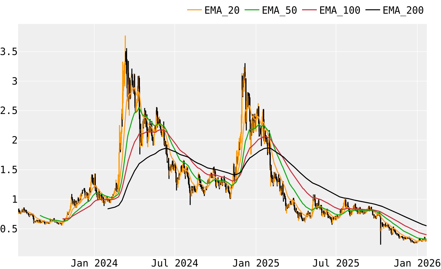 Theta Network Üstel Hareketli Ortalamaları