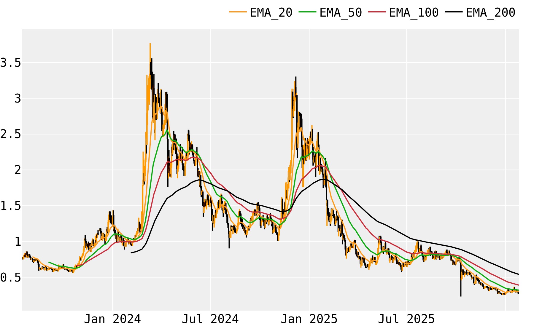 Theta Network Üstel Hareketli Ortalamaları