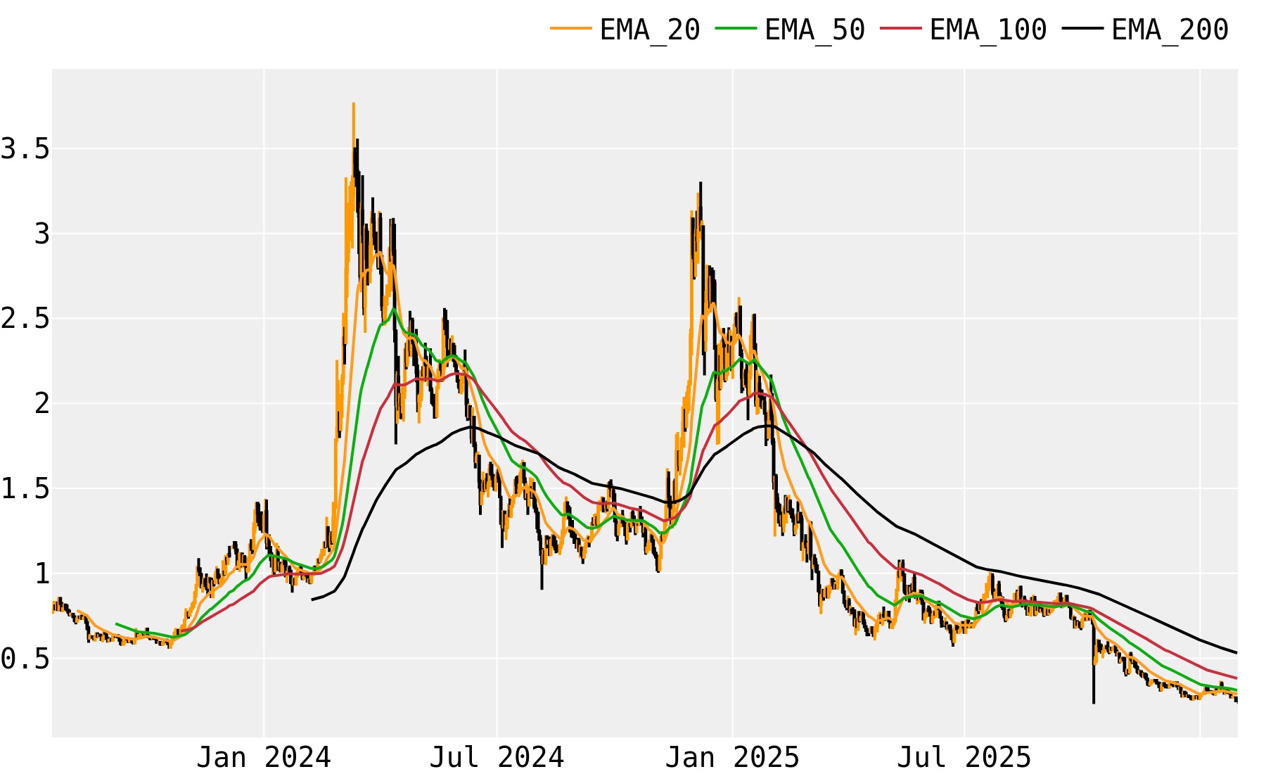 Theta Network THETA Экспоненциальные скользящие средние