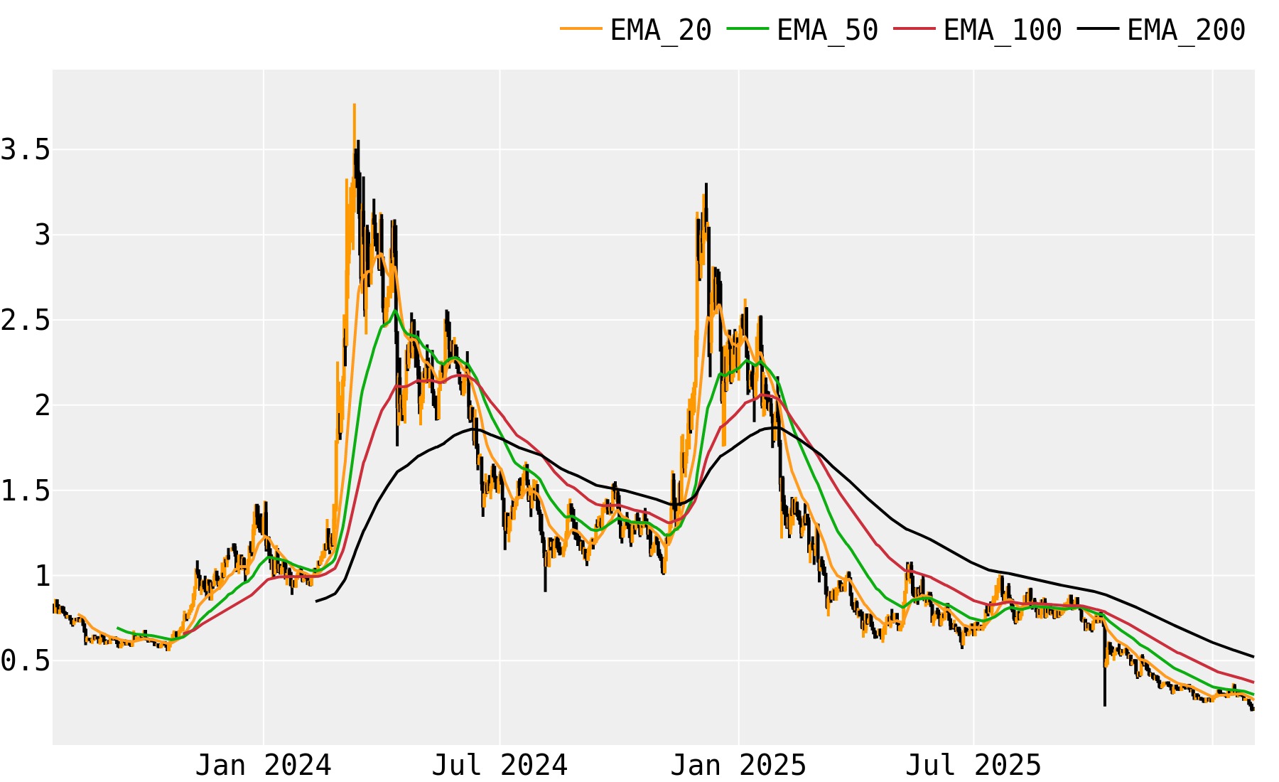 Theta Network Üstel Hareketli Ortalamaları