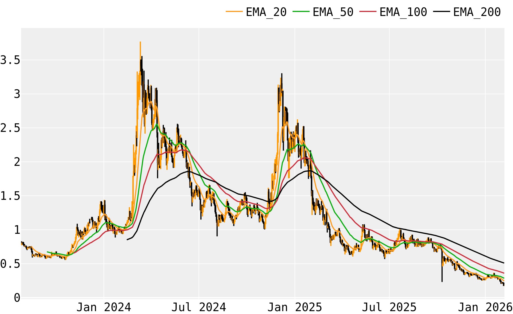 Theta Network THETA Экспоненциальные скользящие средние