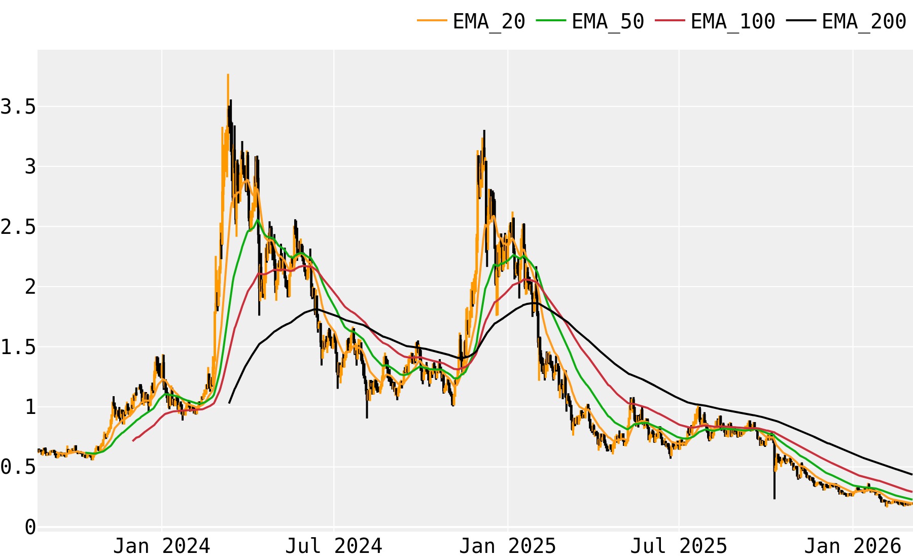 Theta Network Üstel Hareketli Ortalamaları