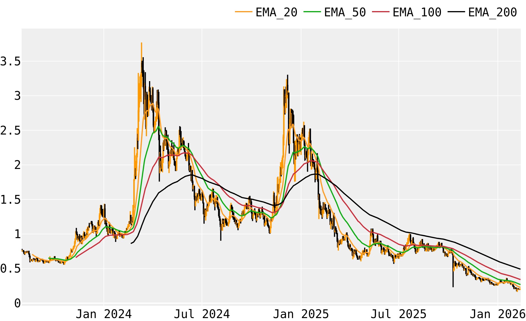 Theta Network THETA Экспоненциальные скользящие средние