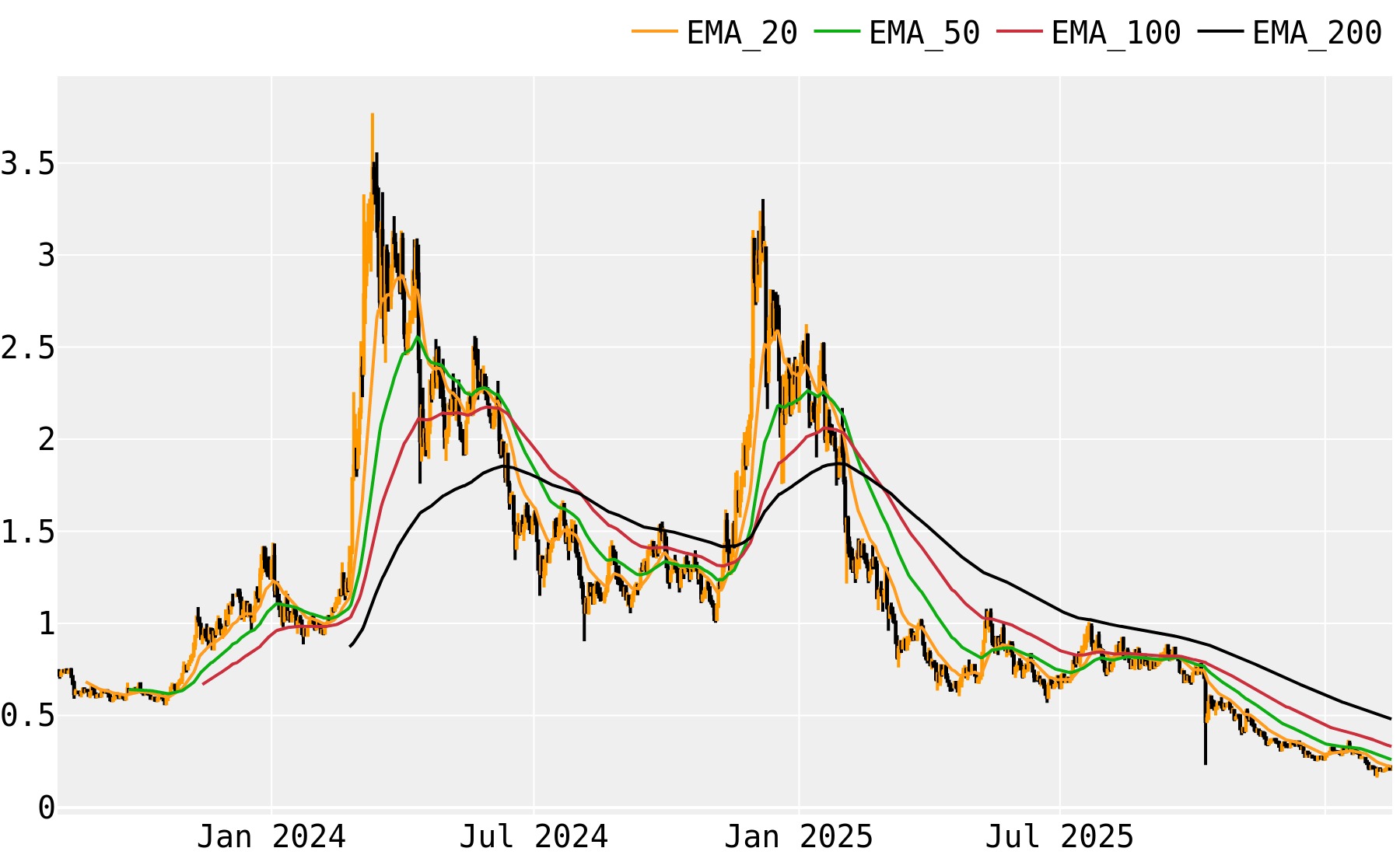 Theta Network Üstel Hareketli Ortalamaları