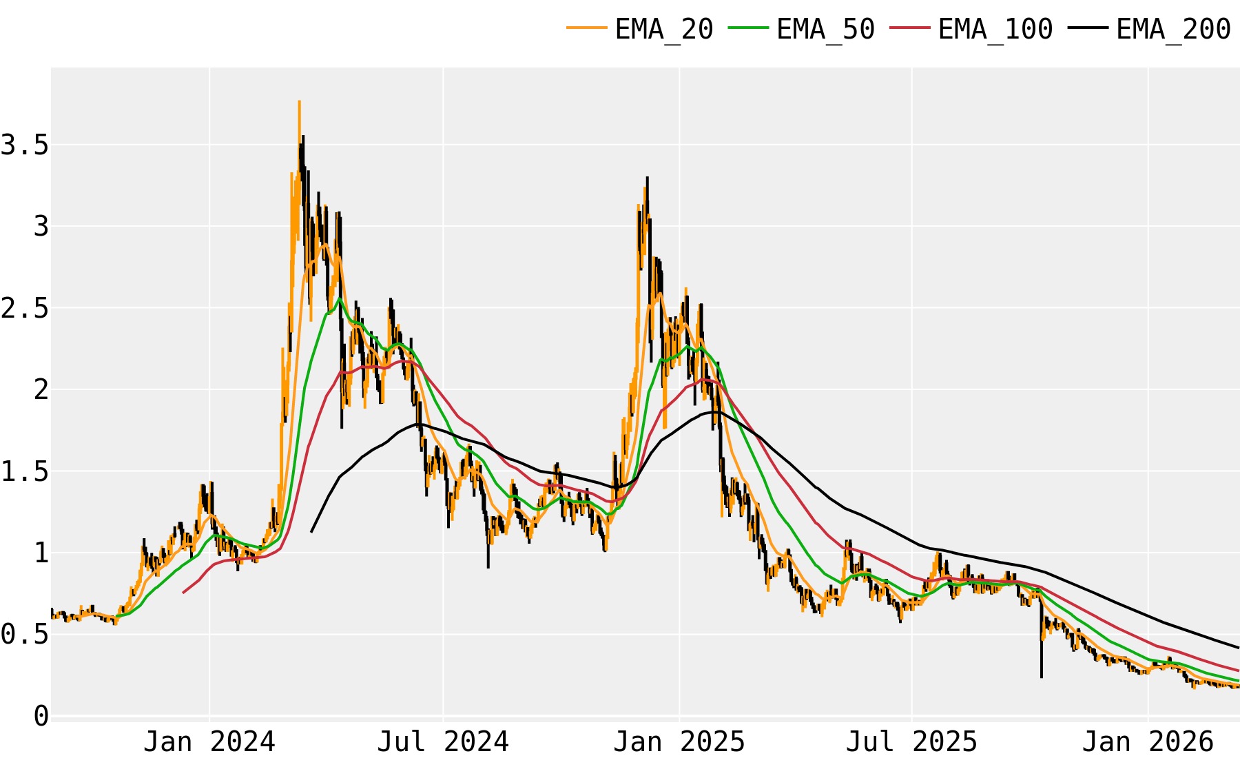Theta Network THETA Экспоненциальные скользящие средние