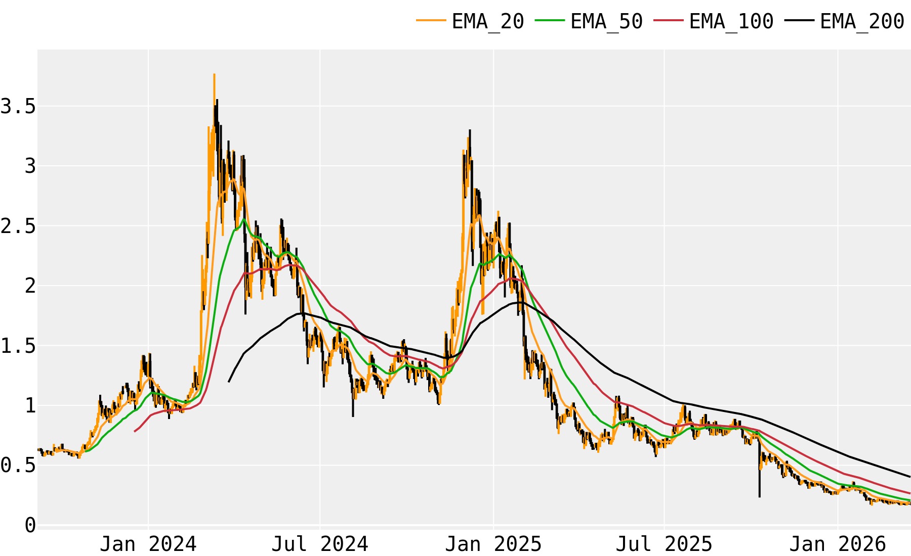 Theta Network Üstel Hareketli Ortalamaları