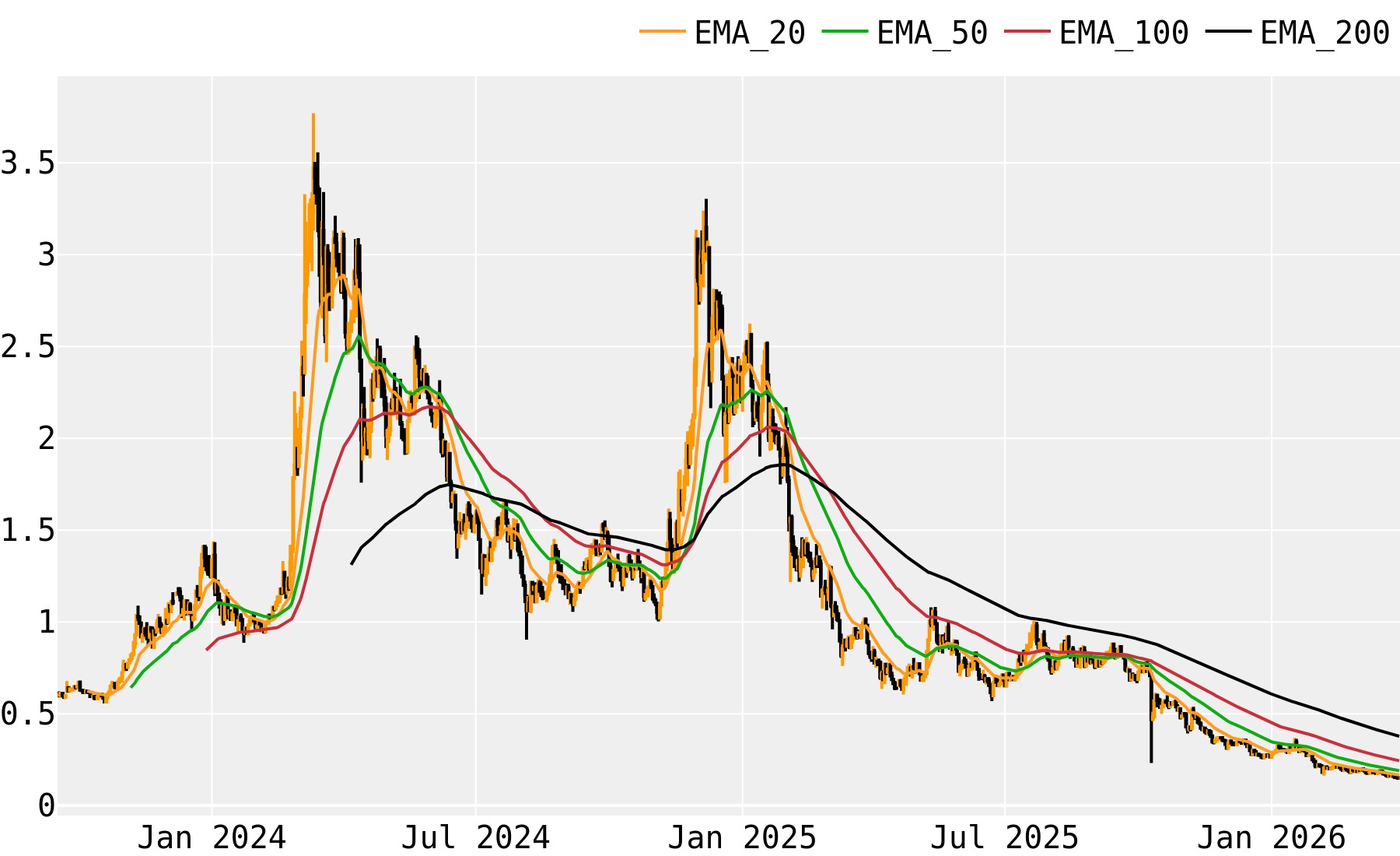 Theta Network THETA Экспоненциальные скользящие средние