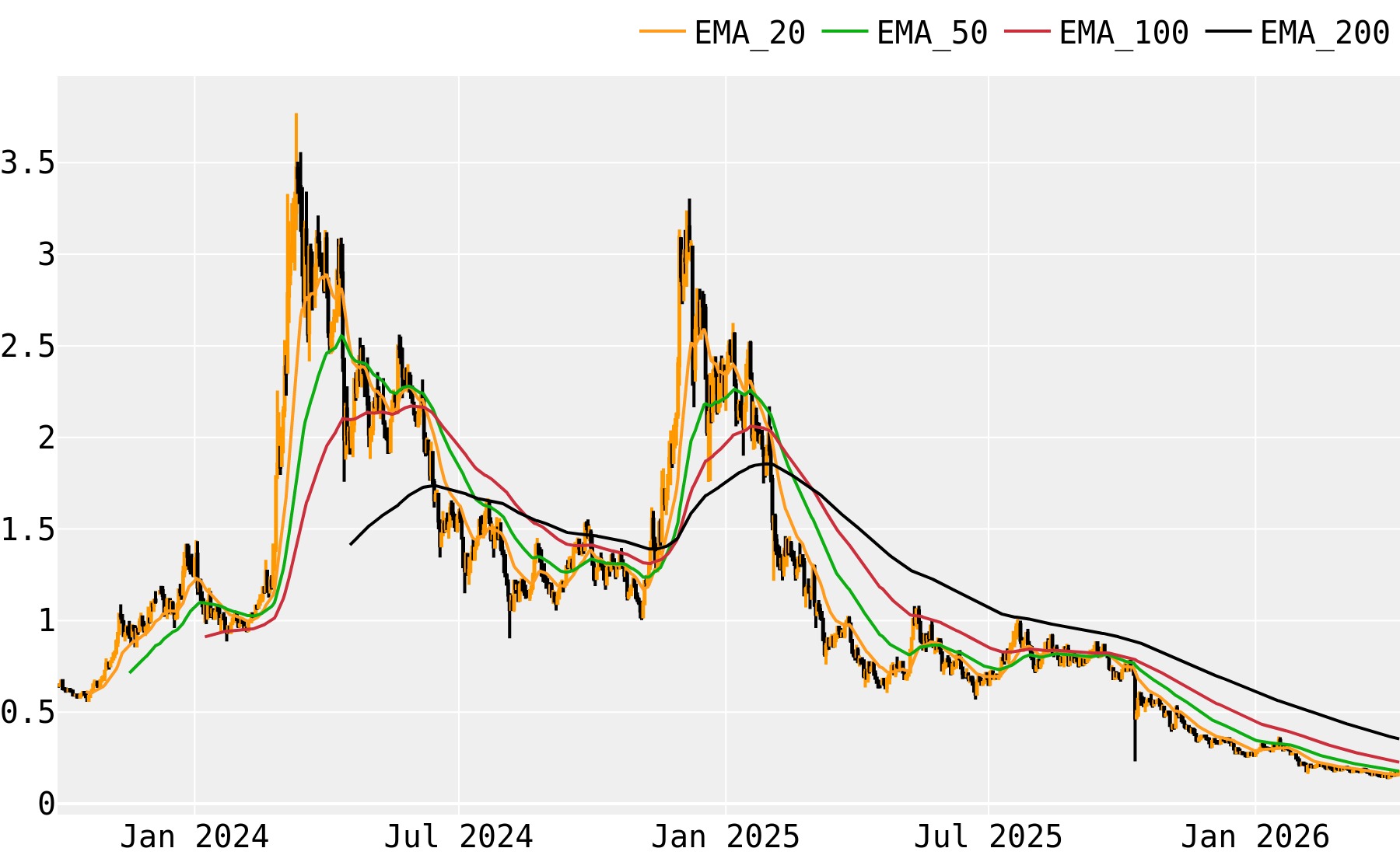 Theta Network THETA Экспоненциальные скользящие средние