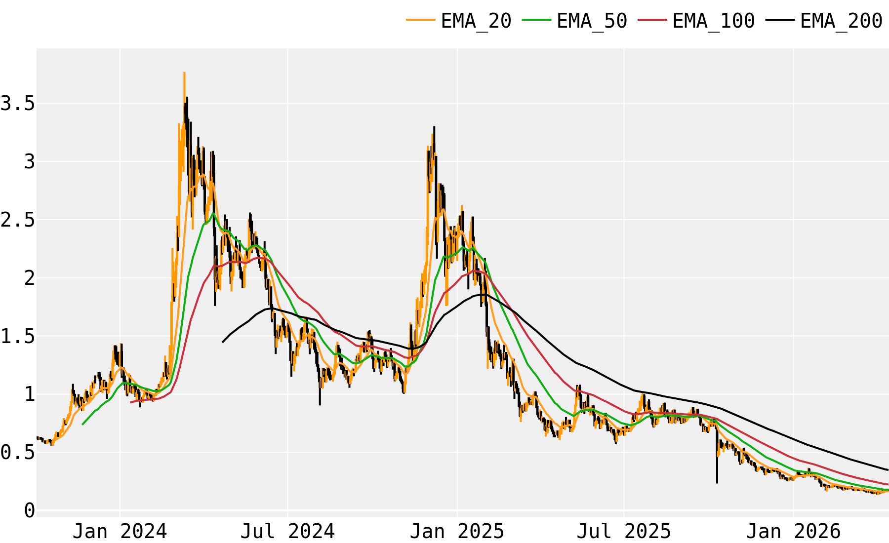 Theta Network THETA Экспоненциальные скользящие средние