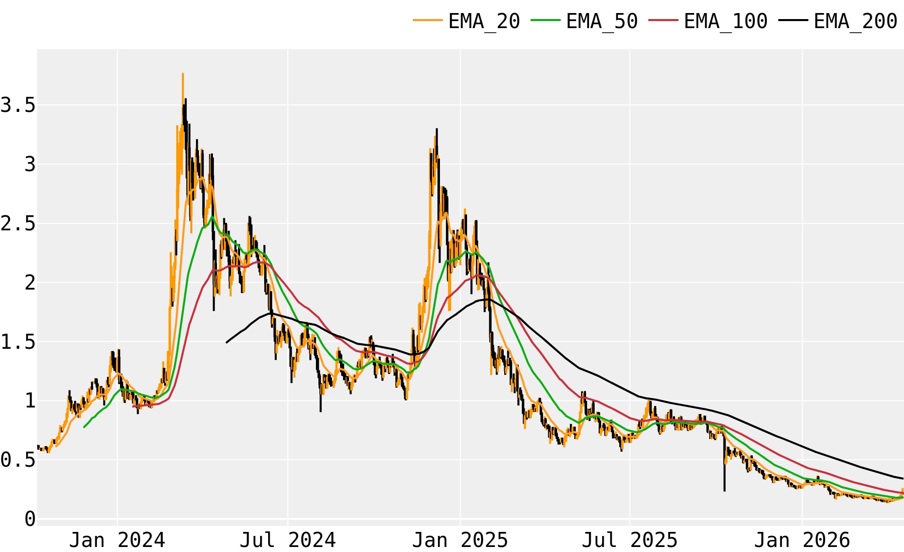 Theta Network THETA Экспоненциальные скользящие средние